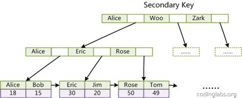Mysql索引原理及btree（b Tree）结构详解mysql B Tree Csdn博客