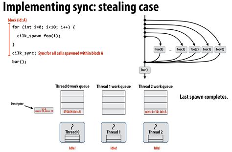 Stanford Cs149 并行计算 Lec05 笔记 任务分配与调度
