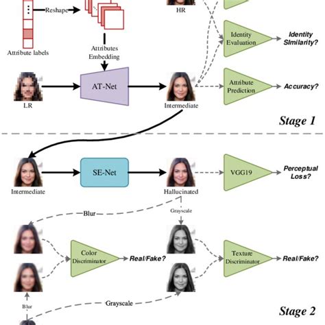 The Proposed Face Super Resolution Framework The Framework Mainly