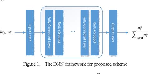 Figure 1 From Unsupervised Learning Based Resource Allocation For Cognitive Radio Networks