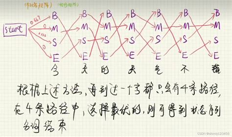 done nlp hmm 协作，还有维特比算法