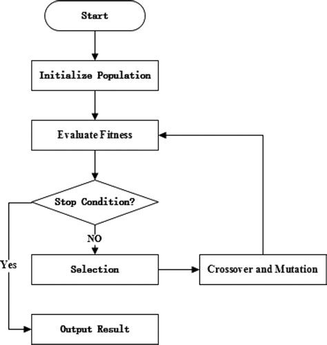 Optimisation Of Offshore Wind Farm Collection Systems‐based On Modified Genetic Algorithm