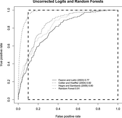 Comparing Random Forest With Logistic Regression For Predicting Class Imbalanced Civil War Onset