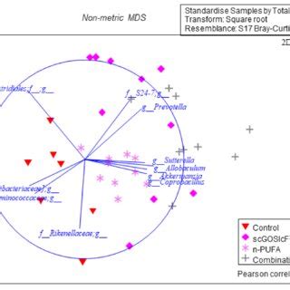 Visual Of The Non Multi Dimensional Scaling NMDS Plot Depicting Download Scientific Diagram