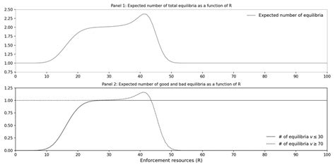 2 Expected Number Of Equilibria For All Values Of R Download Scientific Diagram