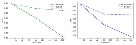 萤火跑模型 多卡并行助力 Bevformer 三小时全精度训练