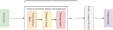 Figure 1 From A Comprehensive Review Of 3d Convolutional Neural Network Based Classification