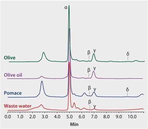 Np Hplc With Fluorimetric Detector Of Tocopherols In Extra Virgin Olive