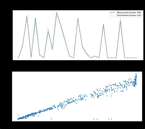 Simulation Results A Measured Versus Predicted Pv Power And B