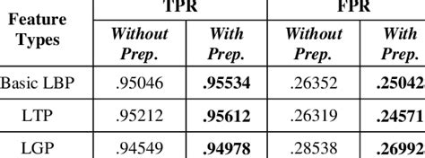 Tpr And Fpr Of Proposed Method Using Lbp Ltp And Lgp Download Table