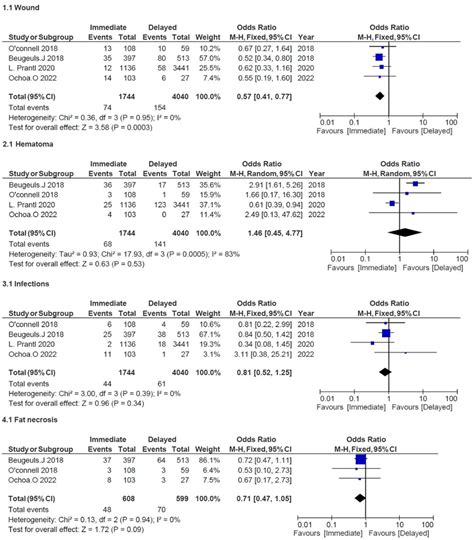 Combined Ors To Assess Effect Of Immediate Versus Delayed Diep On