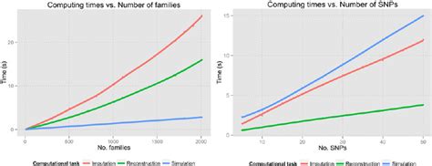 Representation Of Computing Times According To The Number Of Families Download Scientific