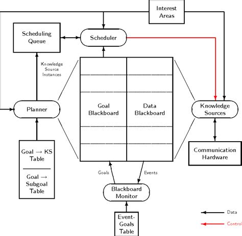 figure 1 from the use of meta level control for coordination in a
