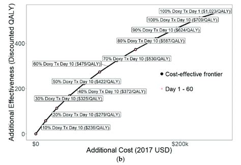 Cost Effectiveness Frontier A Full Cost Effectiveness Frontier