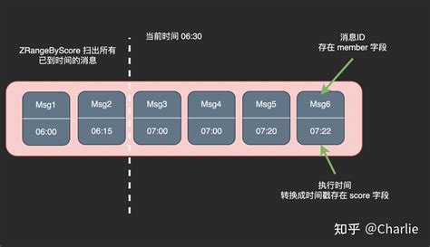 用 Redis 做一个可靠的延迟队列 知乎