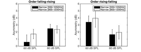 Figure B 1 Loudness Asymmetries In Db Derived From The Loudness Download Scientific Diagram