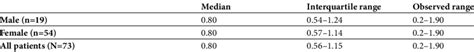 Sex Comparison Of The Median M Tc Pertechnetate Uptake Values Download Scientific Diagram