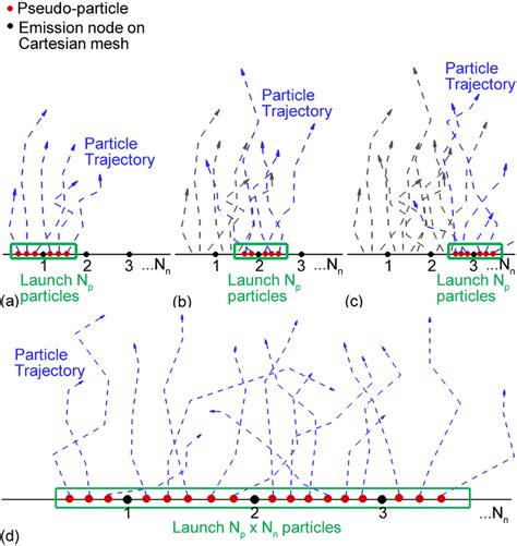 8 A Schematic Of Original And Optimized Particle Trajectory Algorithms Download Scientific