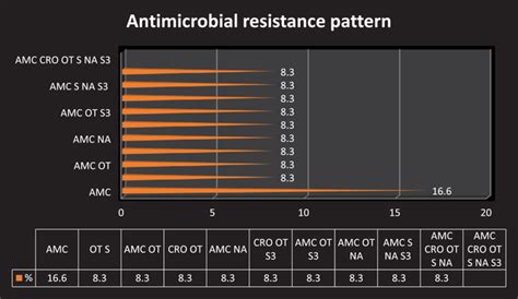 Antimicrobial Resistance Pattern Of Mrsa Isolates Note The Download Scientific Diagram
