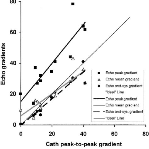 Despite Good Correlation Peak Doppler Gradient Overestimates