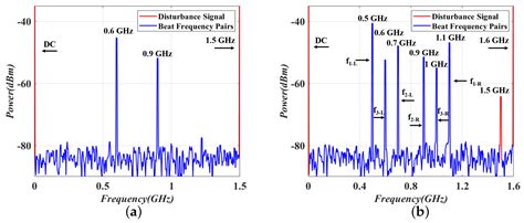 Photonic Multiple Microwave Frequency Measurement System With Single Branch Detection Based On