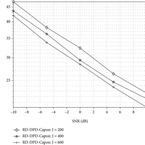 Performance Comparison Versus Snr Different Algorithms Download