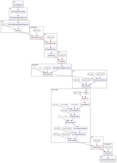 transpiler doesn t produce differing circuit layouts when backend properties object is updated