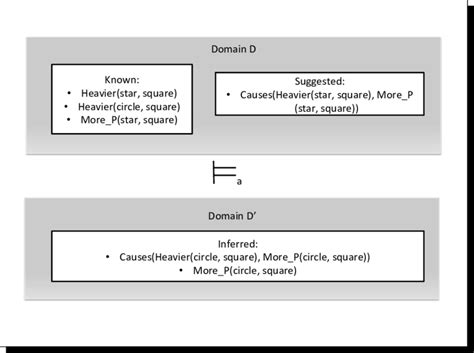 5 Propositional Knowledge Used In Lisa For The Gou Example Domain D