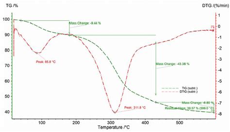 Thermo Gravimetric Tg Derivative Thermo Gravimetric Dtg Curves Of Download Scientific