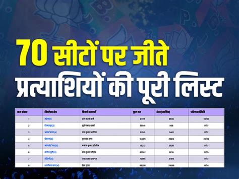 Delhi Election Result यहां देखें 70 सीटों पर जीते प्रत्याशियों के नाम