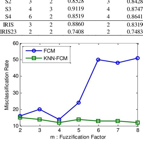 calculation of number of clusters evaluation datasets c fcm hybrid