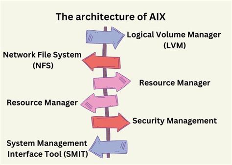 Aix Operating System Naukri Code 360