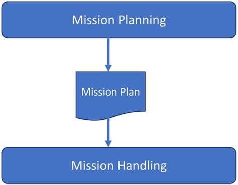 Toward A Generic Framework For Mission Planning And Execution With A