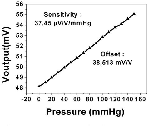 Figure 4 From Self Calibrating Pressure Sensor For Biomedical