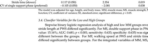 Association Of The Gait Variables At Three Different Speeds With Mm