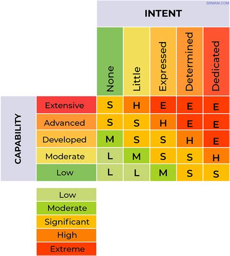 How Do Intent And Capability Relate To Assessing Threat