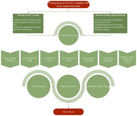 Diamond Like Carbon Coatings With Ionic Liquid Lubricants Encyclopedia Mdpi