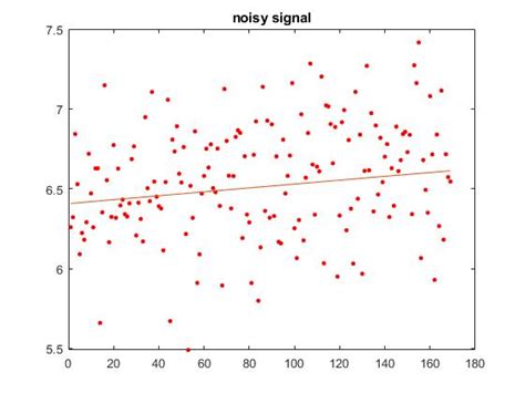 Measurement How To Add X Noise In A Signal In MATLAB Stack Overflow
