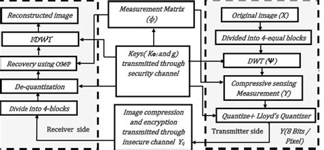 the proposed compression and encryption image at transmitted side and