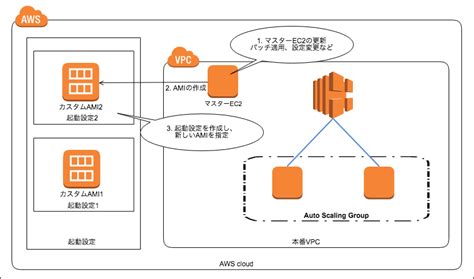 Aws再入門2018 Amazon Ec2 Auto Scaling編 ｜ Developersio
