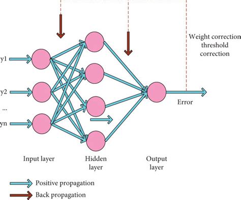 Schematic Diagram Of Pso Bpnn Download Scientific Diagram