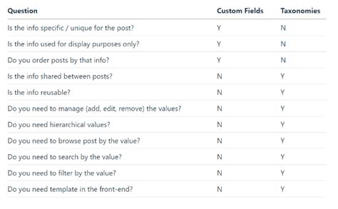 The Complete Guide To Wordpress Custom Fields Elementor