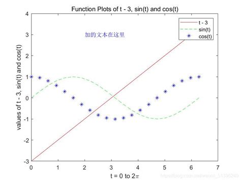 【matlab】二维绘图总结 matlab二维数组画图 csdn博客