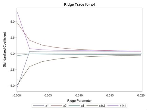 PROC REG Ridge Regression For Acetylene Data SAS STAT R 9 3 User S