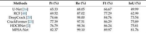 Table 2 From A Multi Stage Feature Aggregation And Structure Awareness Network For Concrete