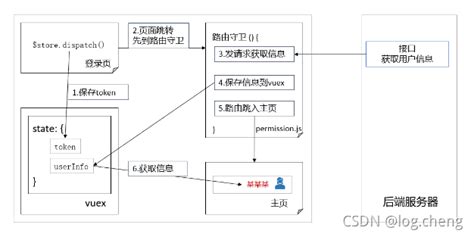 在vue项目中登录时获取用户信息的方式vue登录后获取用户信息 Csdn博客