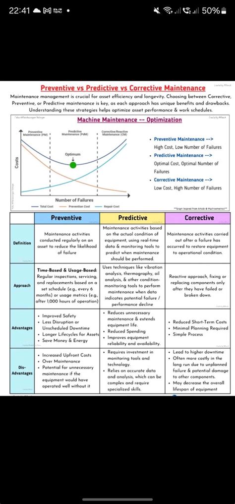 Haseeb Sadiq On Linkedin Preventive Predictive And Corrective Maintenacne