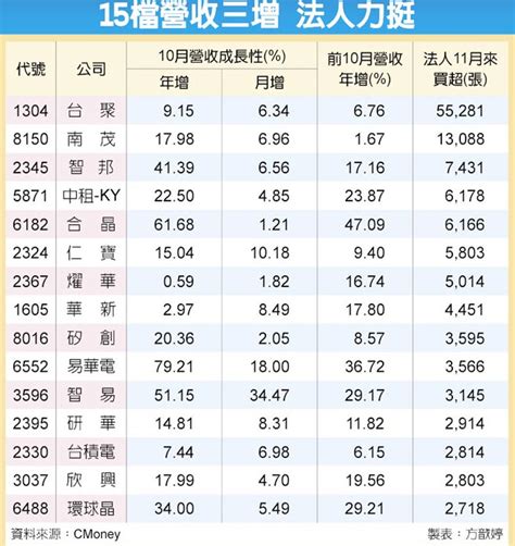 15檔營收三增 法人卡位 財經要聞 工商時報
