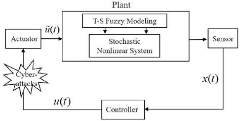 Figure 1 From Sliding Mode Fuzzy Control Of Stochastic Nonlinear