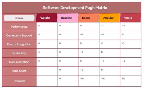 Understanding Pugh Matrix Uses Benefits And Industry Applications